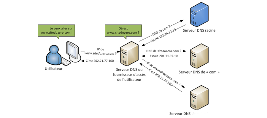 Sauvegarder les bases de données MySQL